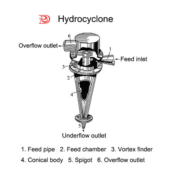 What is a hydrocyclone with wear-resistant Rubber Liner? – DEF Rubber